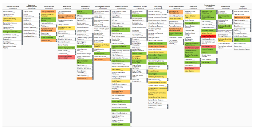 Utilizing MITRE ATT&CK Navigator to Visualize and Improve Detection ...