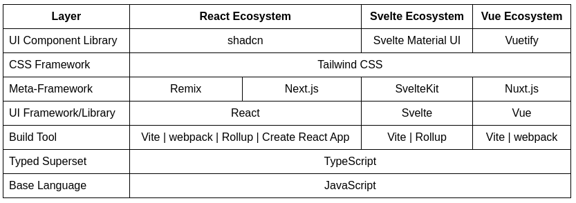 How to make sense of Web Frontend Frameworks and Components | by Sven ...