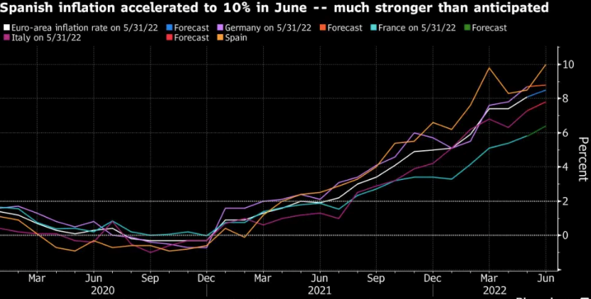 Spain inflation soars to record 10% | by Rohit @ToroAlerts | Medium