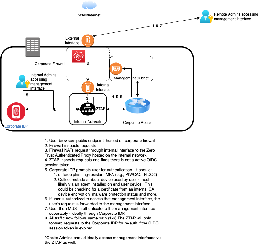 Leveraging Zero-Trust To Secure Your Network Management Plane | by ...