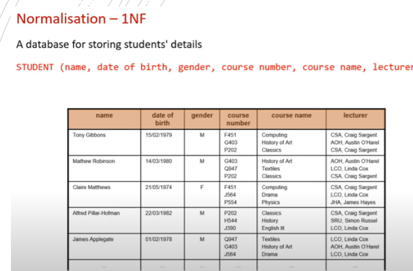 Databases — Normalisation. Normalisation is all about making a… | by Icodewithben | Feb, 2024 ...