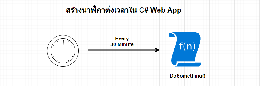 Create Task Schedule in .Net C# Web Application | by Taywan Kamolwilad ...