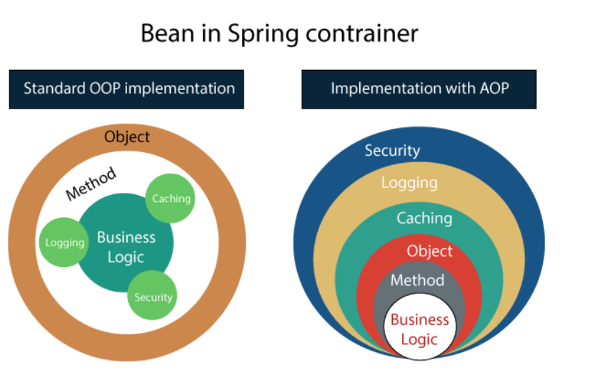 Spring Aspect Oriented Programing By Rumeysa Alkayiş Medium