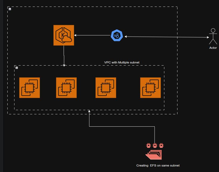 How to Set Up Amazon EKS with EFS as a Storage Class: Persistent Storage Made Easy ( Terraform ...