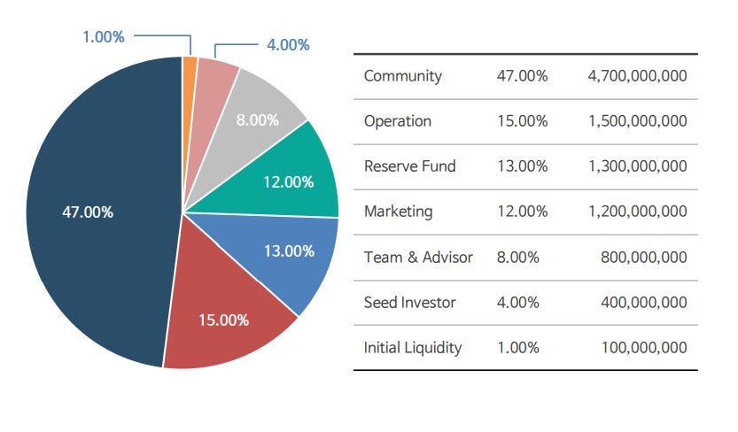 Token Information&Distribution - WKIT:WORKit - Medium