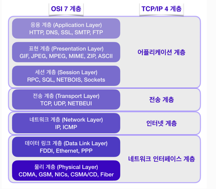 OSI 7계층 TCP/IP 4계층. 네트워크를 잘 이해하기 위해서는 OSI 7계층과 TCP/IP 4계층을… | by Yuni | Medium