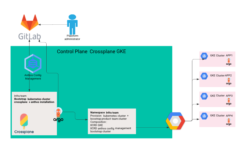 Build a Modern Platform with Crossplane, Anthos and ArgoCD: The Future of Infrastructure ...