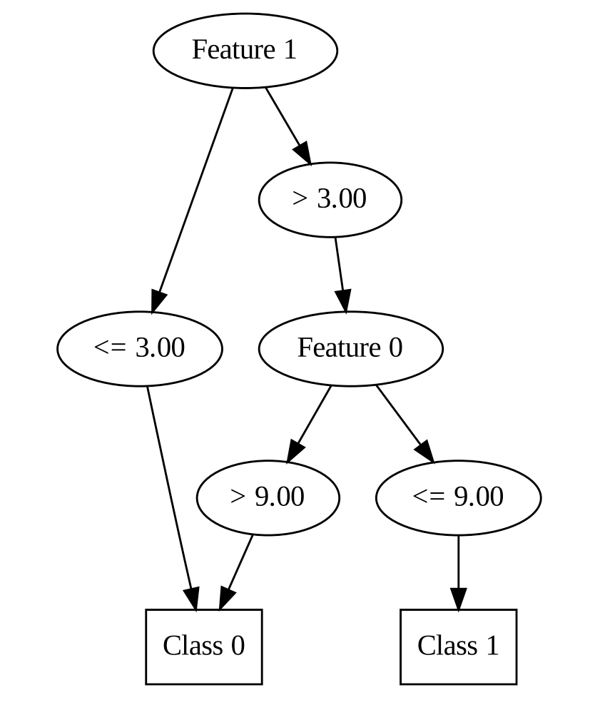 ML Coding Interview: Decision Trees | by Dr. R. Li | Nailing the AI ML ...