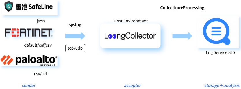 LoongCollector Security Log Ingestion Practice: Standardized Log ...