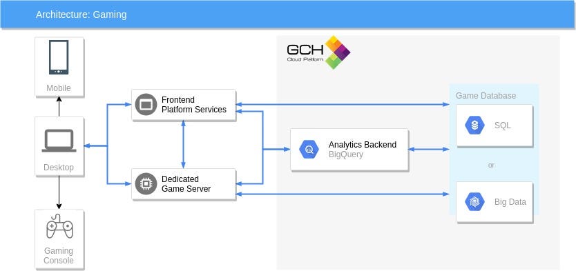 How To Choose The Right Gaming Infrastructure — Geek Crunch Hosting ...