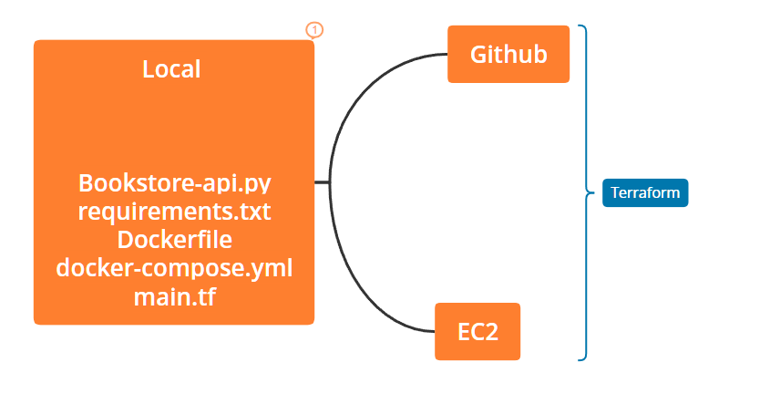 Phonebook Application With Docker and Terraform. (TR) | by Kayretlifatih | Medium