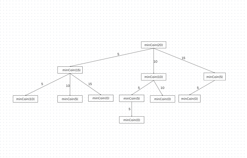 Dynamic Programming: The Coin Change Problem. | by Juliet George | Medium