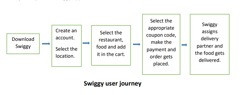 IN-DEPTH INTERVIEWS. A CUSTOMER PAIN POINT CASE STUDY-SWIGGY | by ...