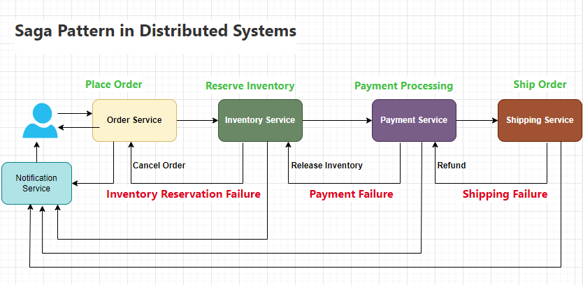 Understanding Saga Pattern: Simplifying Distributed Transactions | by Nikhil Jha | Feb, 2024 ...
