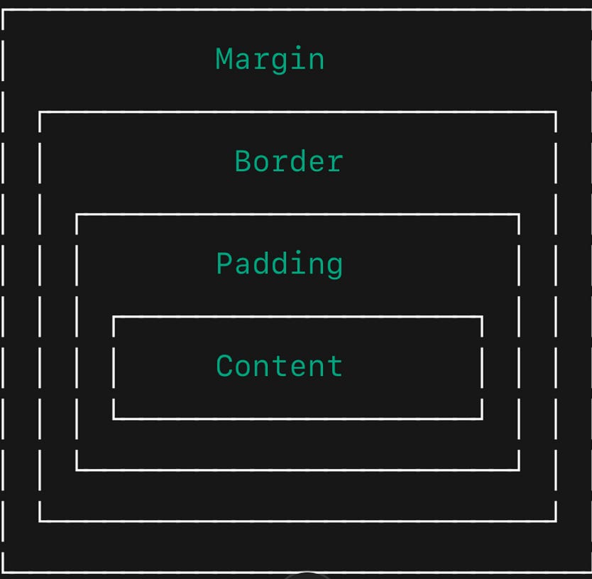 CSS PADDING/MARGIN EXPLAINED. What is Padding | by Daniel {Danzil Gram} | Jul, 2025 | Medium