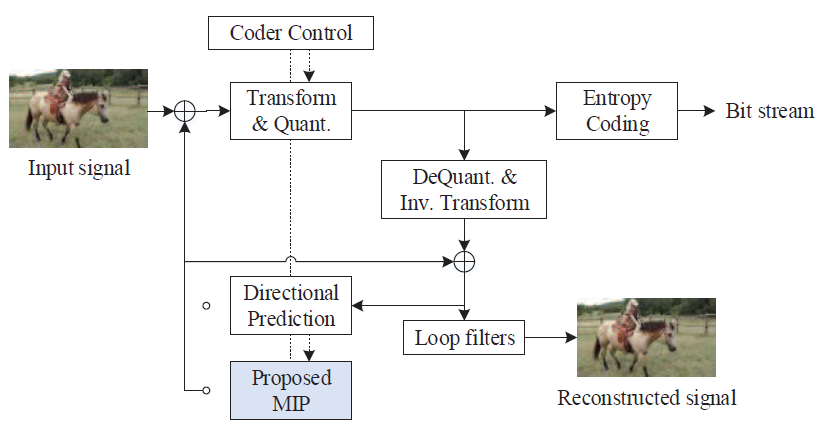 Review: MIP — Multiple Linear Regression Intra Prediction (HEVC Prediction) | by Sik-Ho Tsang ...