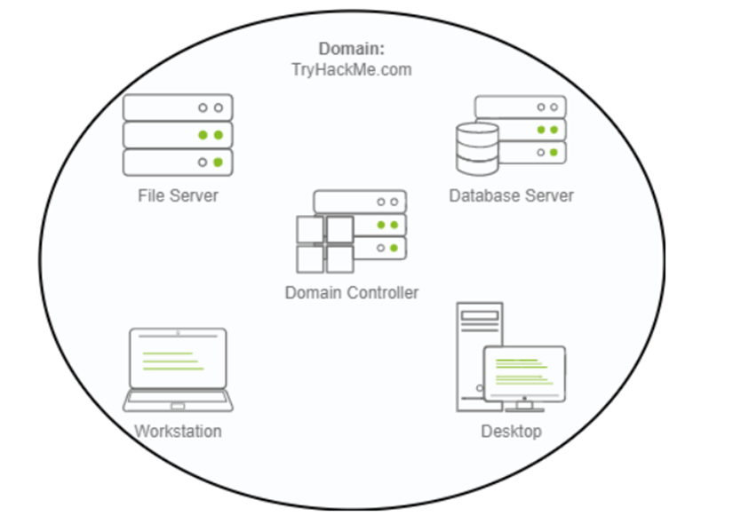 Active Directory Basics. A service developed by Microsoft to… | by ...