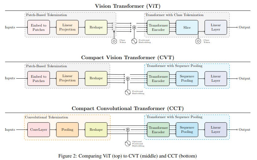 Vision Transformer (ViT) and Compact Convolutional Transformer (CCT): A ...