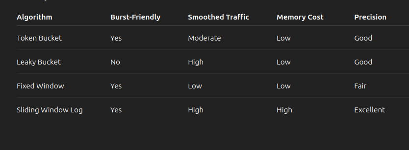 Rate Limiting Algorithms In An Age Of Bots Microservices And By Aditya Yadav Medium