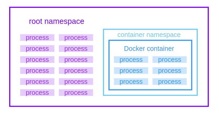 Linux Namespaces Deep Dive: How Docker Containers Work Inside-out ... Linux Namespaces Deep Dive: How Docker Containers Work Inside-out ...