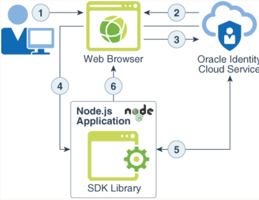 Using SSO with Oracle CX Applications | by Moblize.IT LLC | Moblize.IT ...