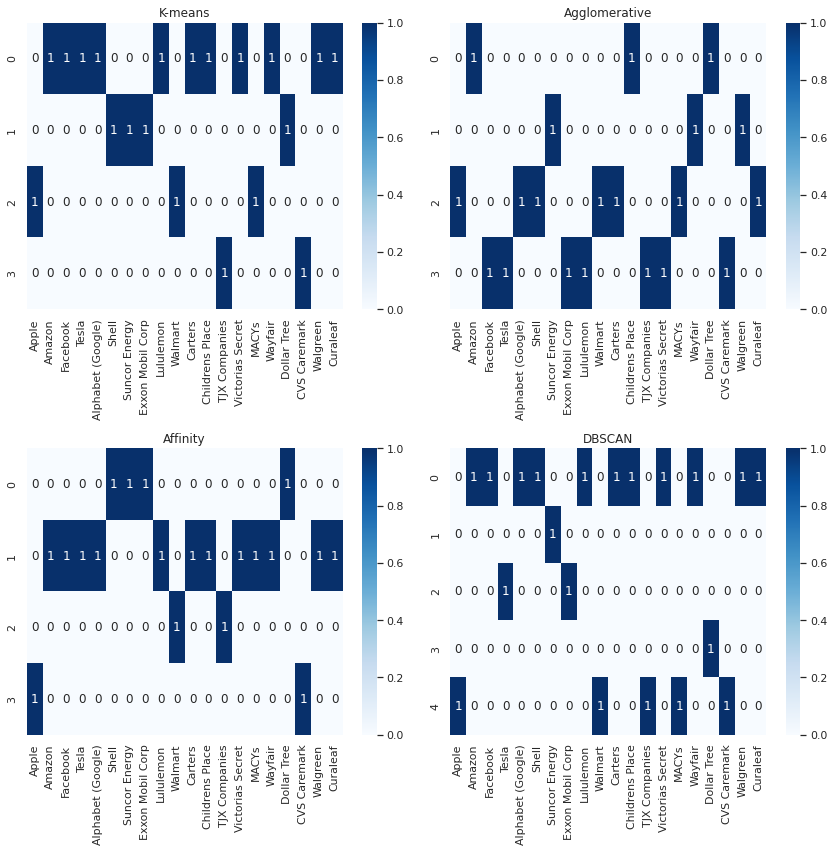Four Ways to Cluster based on Correlation | by Shashindra Silva ...