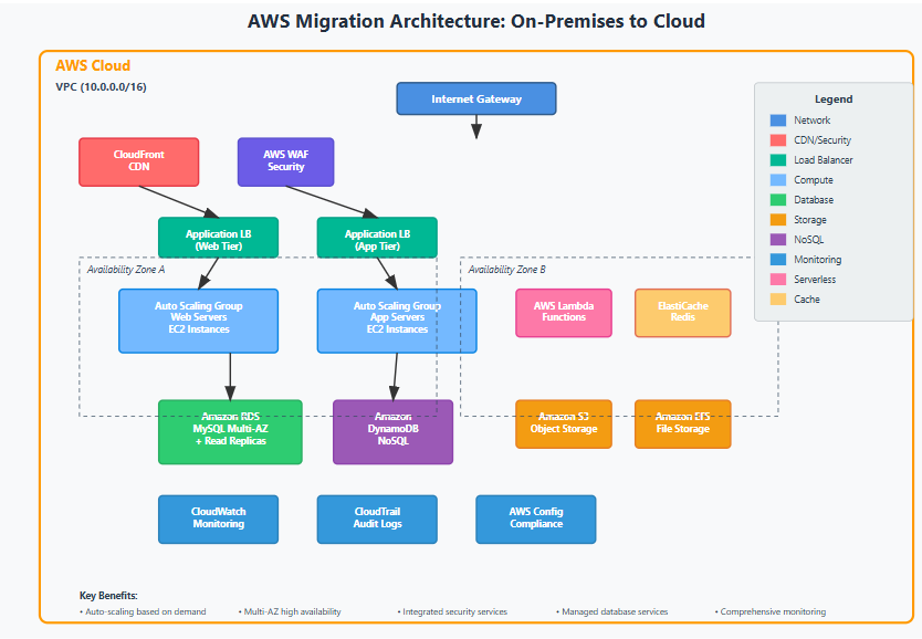 Transforming Legacy Infrastructure: A Strategic Approach to AWS ...