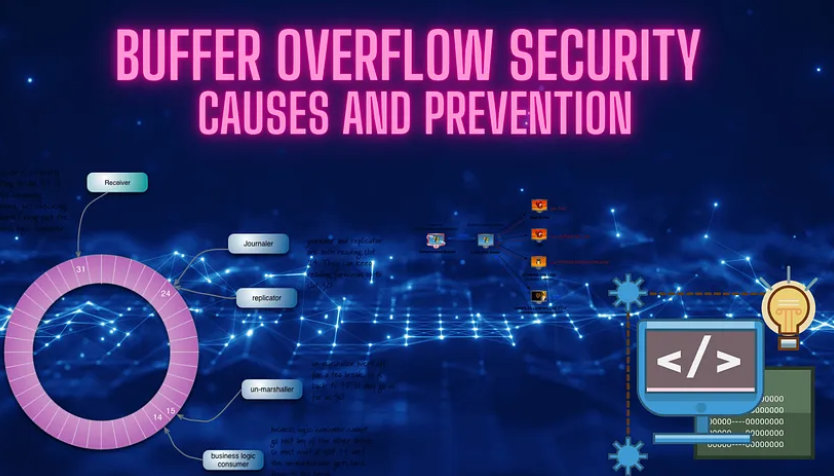 Understanding Buffer Overflow: Risks and Prevention | by Mafe Diaz | Sep, 2024 | Medium
