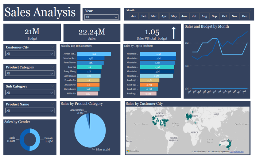 Data Analysis Made Easy with AdventureWorks Database and Power BI | by ...