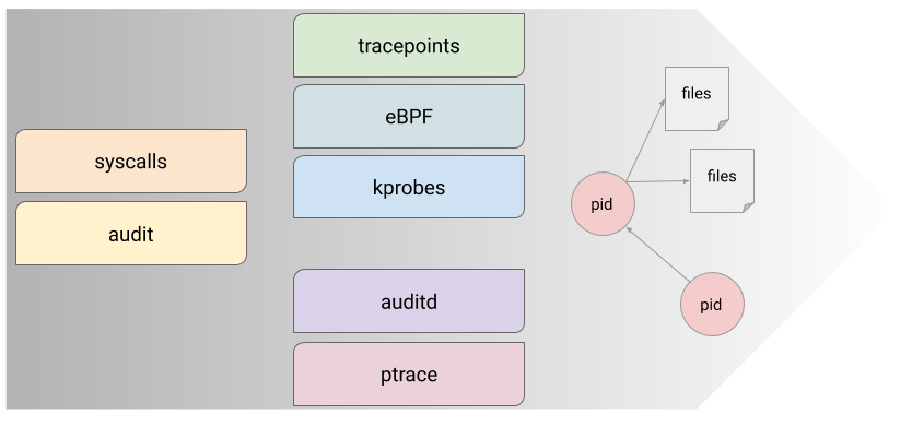 Tracing Linux: Fast, Compatible, Complete | by Chris Arges | Confluera ...