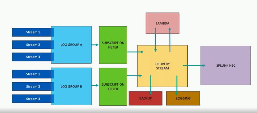 How to Integrate AWS Data into Splunk – Pull vs. Push Methods Explained | by Chandra Tadala | Medium