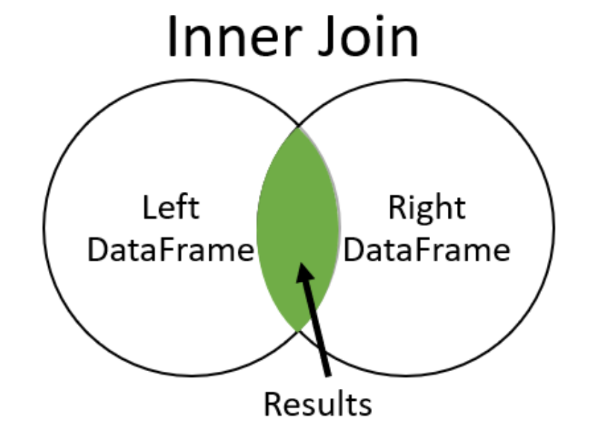 Joining data with python - Shawn - Medium