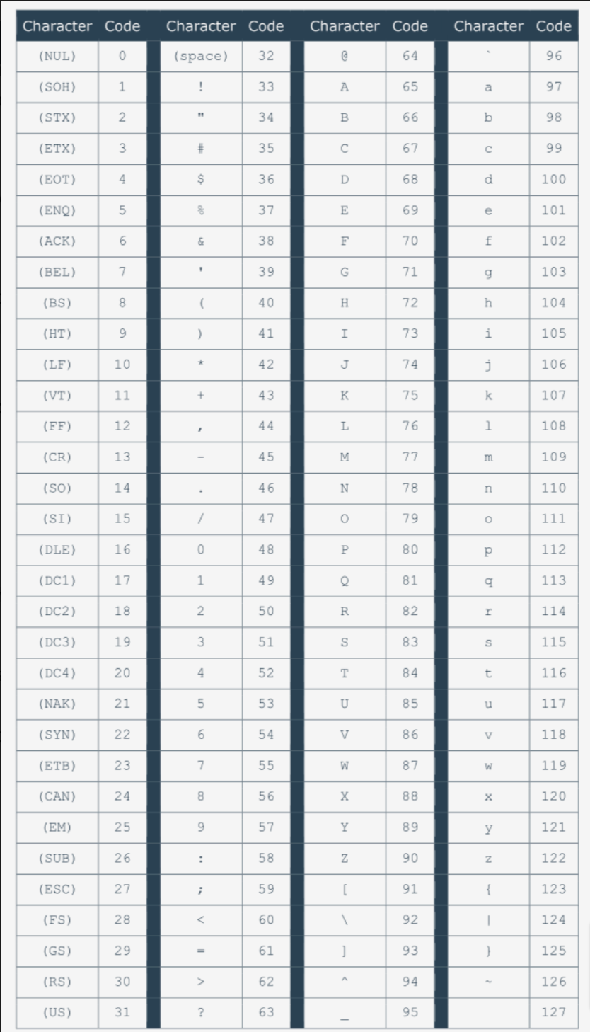 Encoding in Python. We understand computers can calculate… | by Ansuman ...