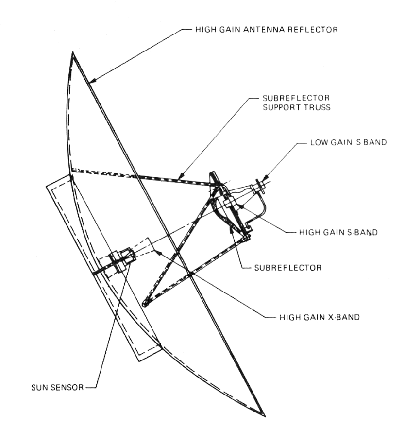 Radio Frequency (RF) Systems for Interplanetary Data Transmission | by ...