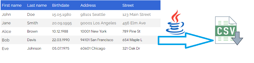 Export Java Beans to CSV without using annotations | by Carlo Maffi | Medium