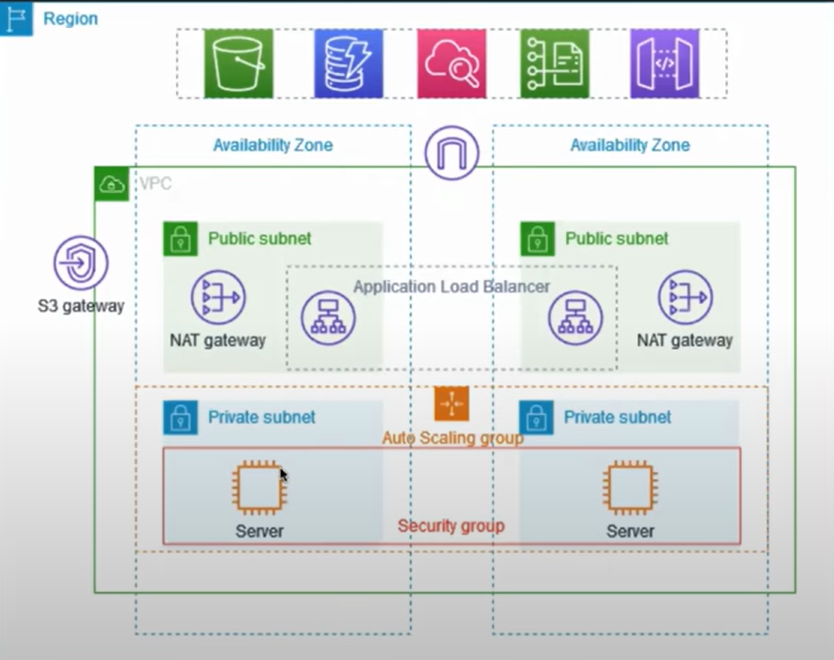 Deploying a Scalable Web App on AWS — Custom VPC with Public & Private Subnets | by Aryak Dubey ...