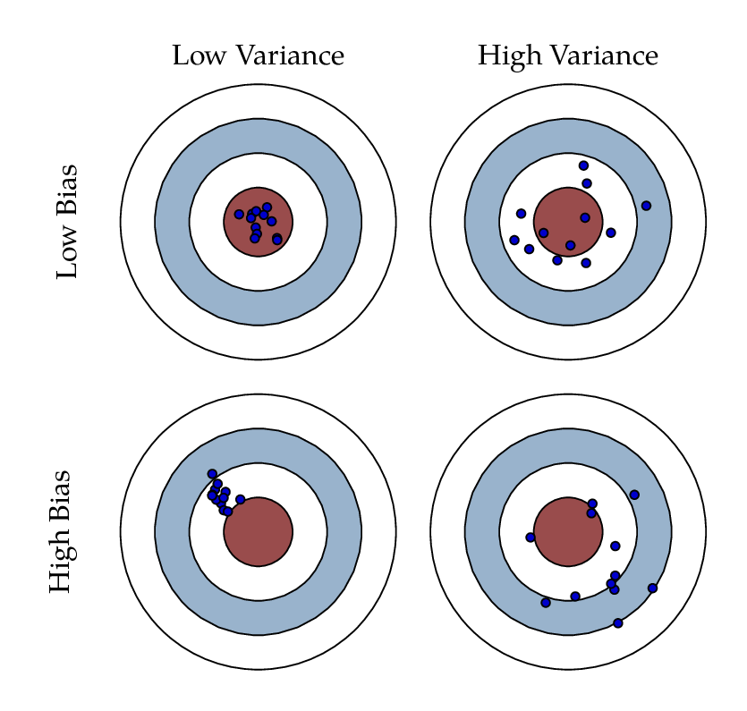 Bias and Variance in Machine Learning Models | by Data Science & Beyond | Medium