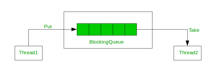 Thread-Safe Queues: BlockingQueue | by Naveena Selvaraj | Jun, 2025 | Medium