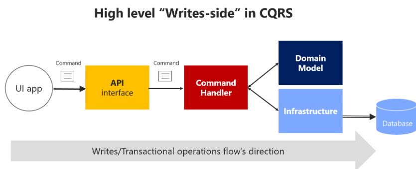 Difference Between Queries and Commands in MediatR | by Juan Camba | Medium