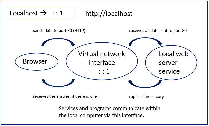 Demystifying Localhost and 127.0.0.1: The Backbone of Web Development ...