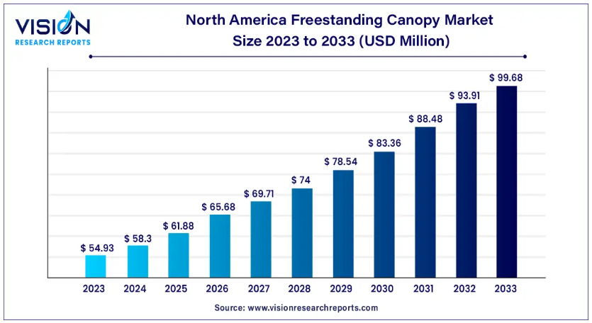 North America Freestanding Canopy Market : A Comprehensive Analysis ...