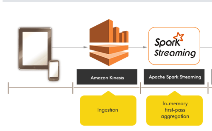 Spark Streaming & Real Time Analytics on AWS | by Siva M | The Startup | Medium