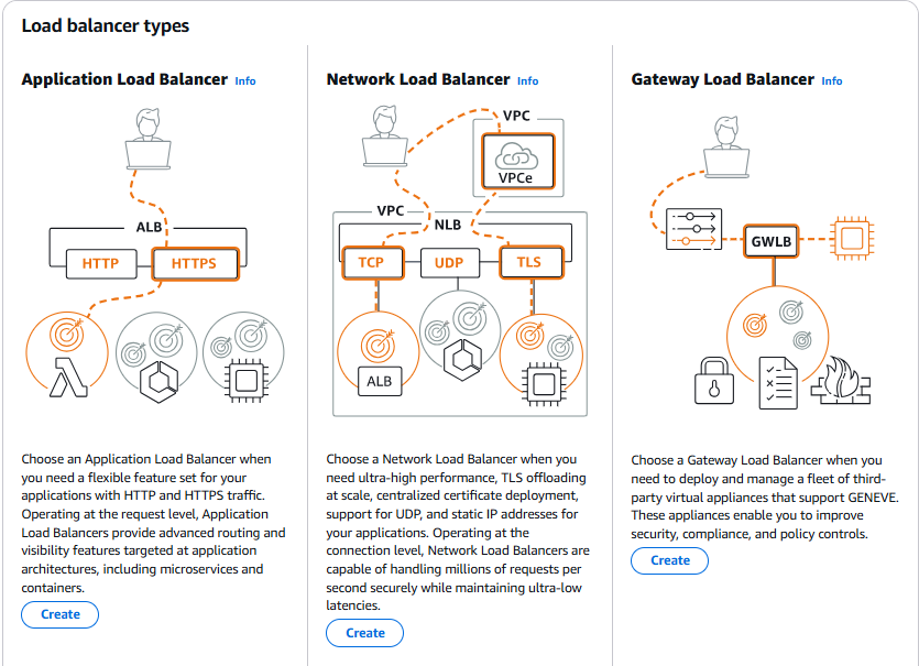 ALB vs NLB vs GLB: What to use?. If you are deploying your application… | by Srinivas Karnati ...