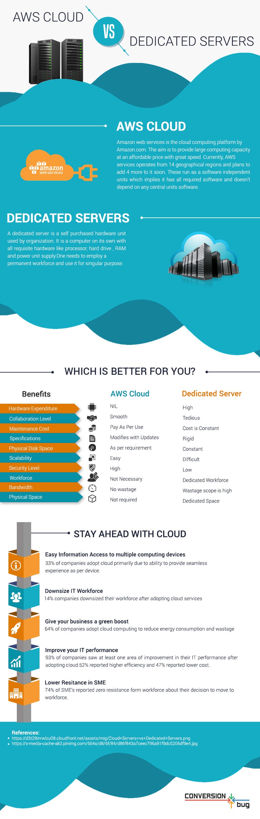 AWS Cloud or Dedicated Server. What Should You Choose? | by Syed Zainul ...