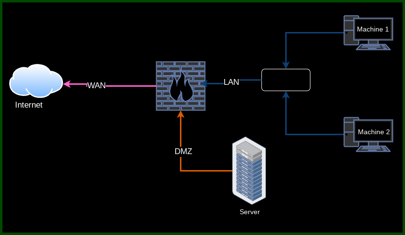Home Lab: Network-Based Firewall using pfSense | by Sylvester I. Baruch ...