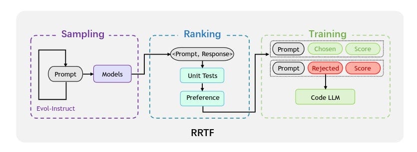 PanGu-Coder2: Boosting Large Language Models for Code with Ranking Feedback | by Cherifa Bochra ...