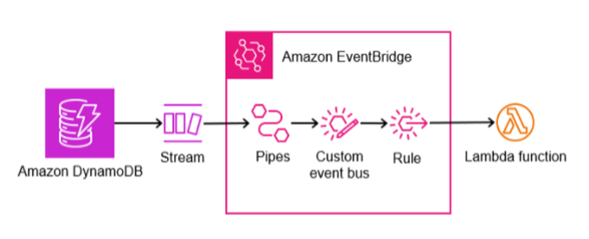 Simplifying Automation with DynamoDB Streams and EventBridge Pipes | by ScaleSmith | Mar, 2025 ...