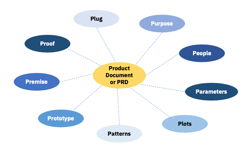 Did you know the 9Ps of a Product Document (PRD)? | by Anubhav Jain ...