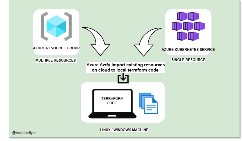 IMPORTING EXISTING AZURE CLOUD RESOURCES LOCALLY AS TERRAFORM CODE | by Mohdimtiyaz | Medium