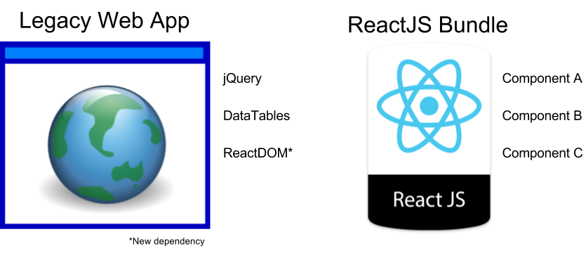 Introducing React into an Existing Application | by Darin Holbrook ...
